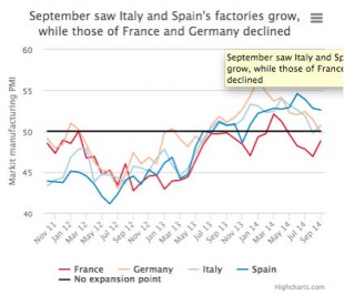 Le schéma : la production industrielle baisse en France